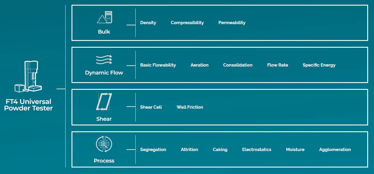FT4 Powder Rheometer - Freeman Technology | Malvern Panalytical